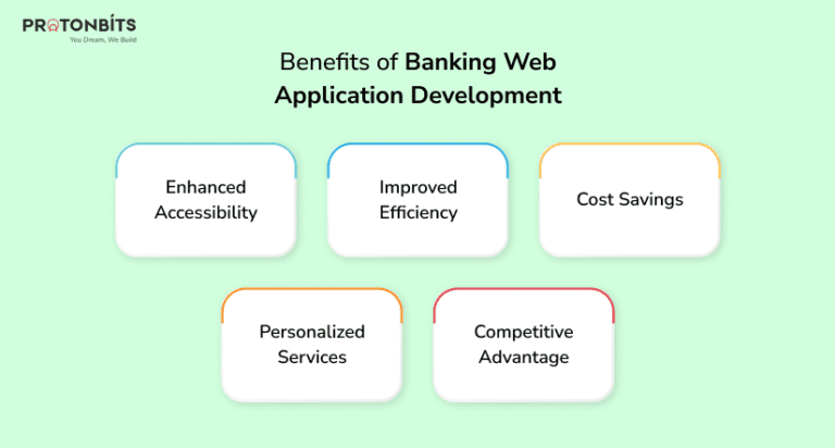 What is Banking Web Application Development? - ProtonBits