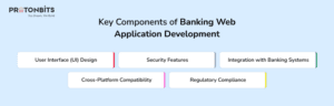 What is Banking Web Application Development? - ProtonBits