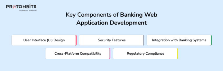 What is Banking Web Application Development? - ProtonBits